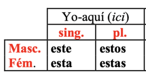 ESTE, ESTO ou ESTA en espagnol : comment ne plus les confondre ...