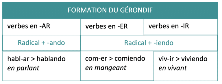 Le gérondif en espagnol : formation, utilisation et astuces pratiques