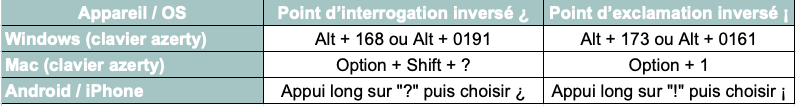 Point d’interrogation et d’exclamation en espagnol (¿ ¡)